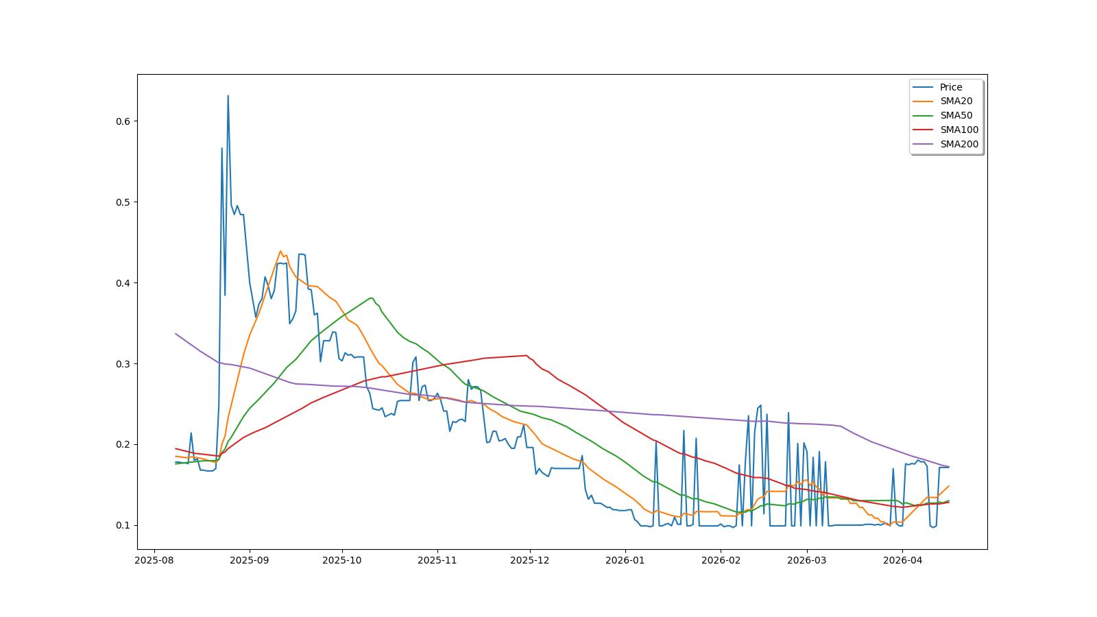 Huobi Token Simple Moving Averages