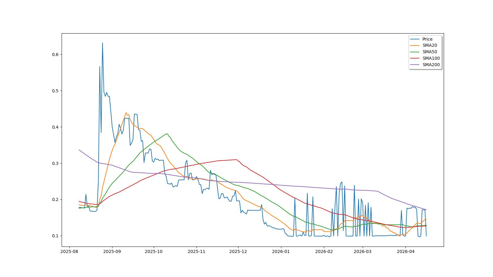 Huobi Token Simple Moving Averages