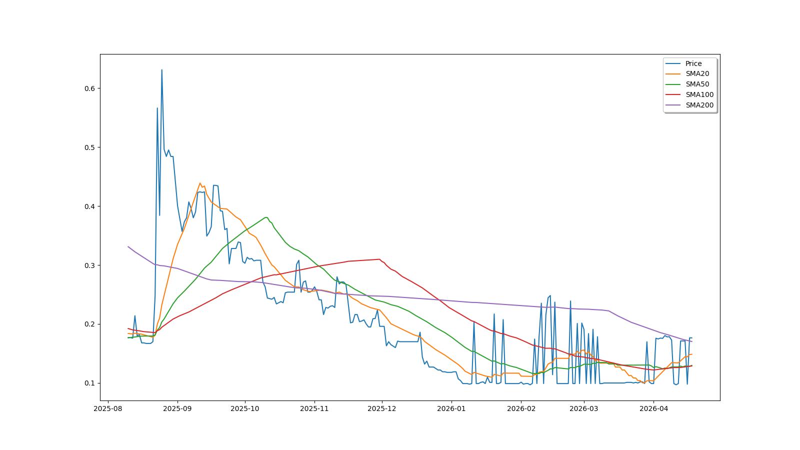 Huobi Token Simple Moving Averages