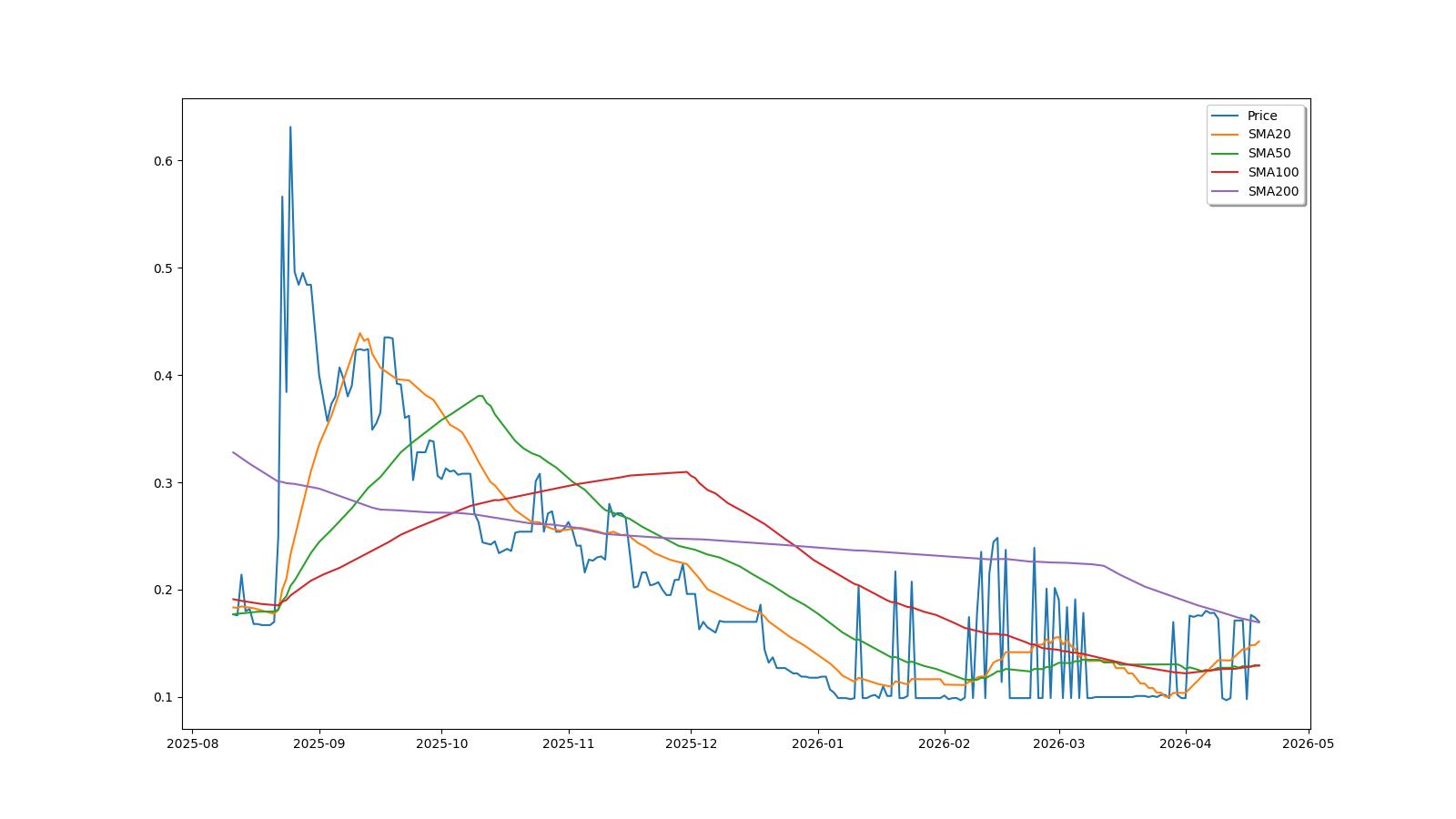 Huobi Token Simple Moving Averages