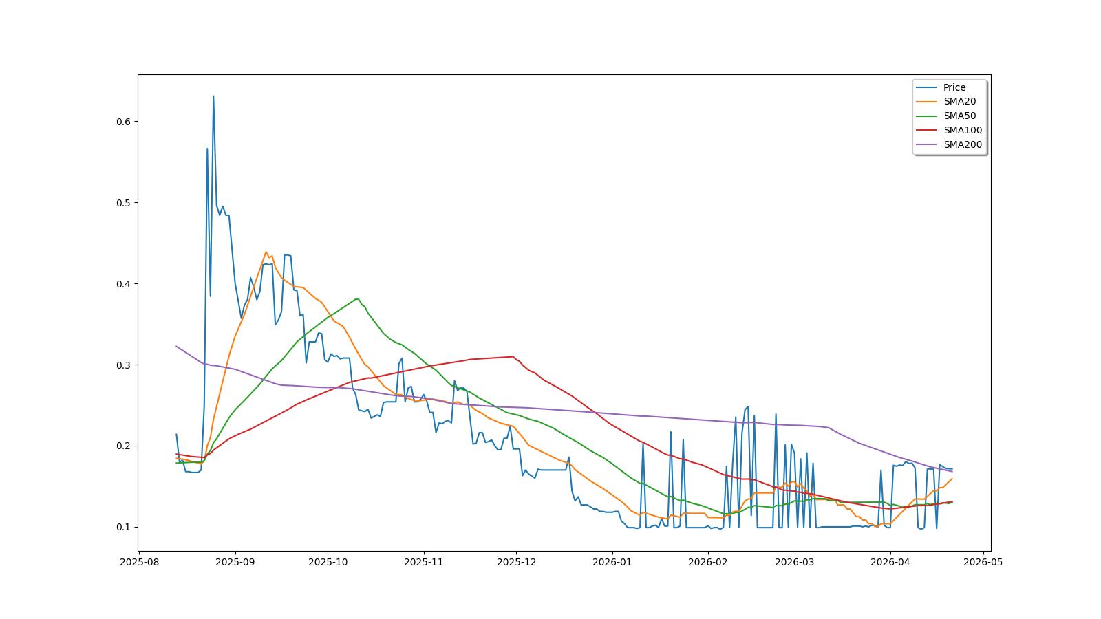 후오비토큰 Simple Moving Averages