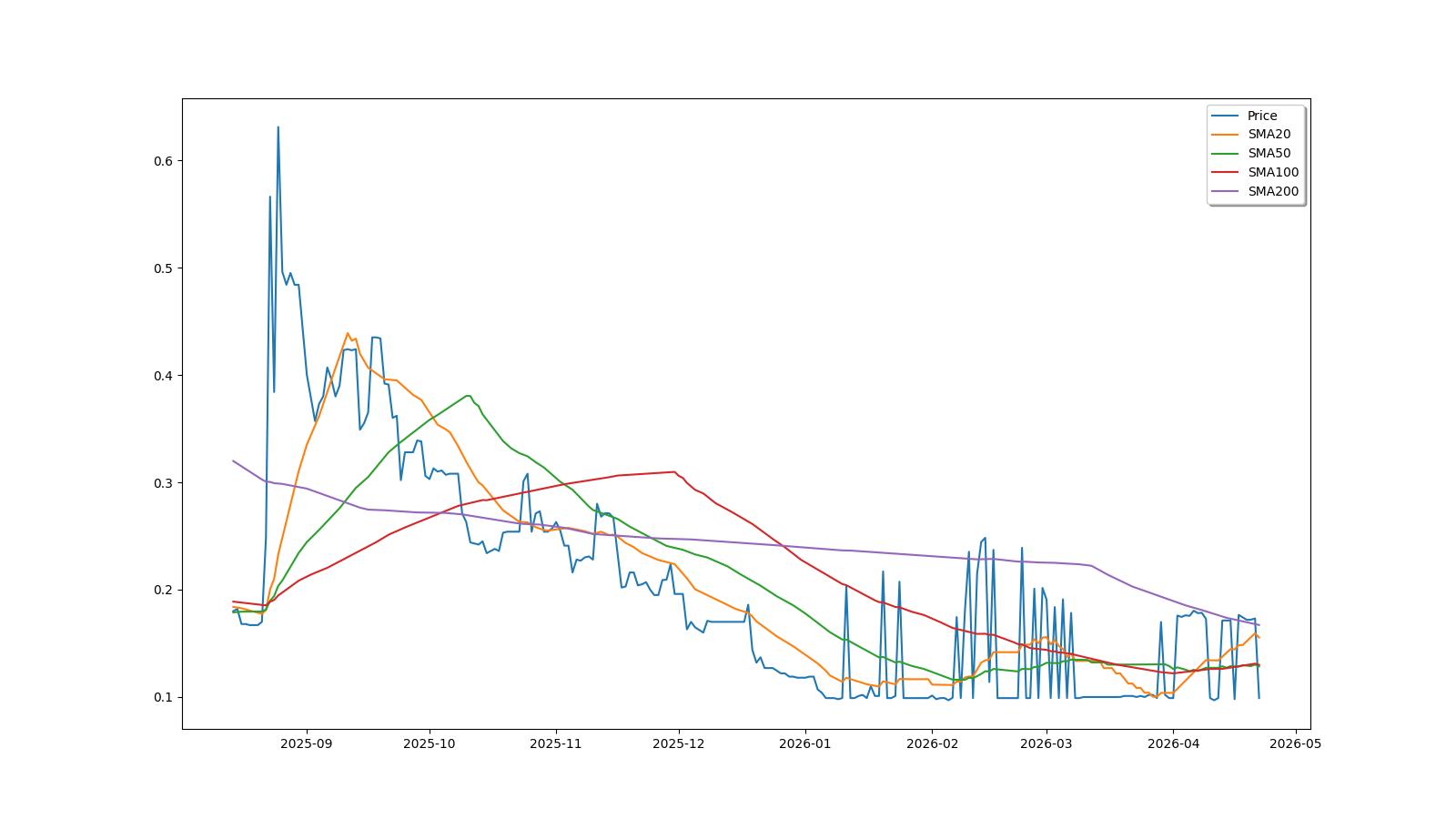 Huobi Token Simple Moving Averages