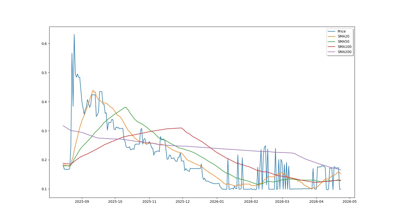 Huobi Token Simple Moving Averages