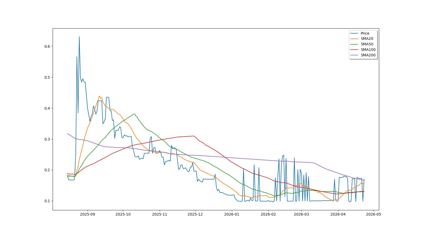 Huobi Token Simple Moving Averages