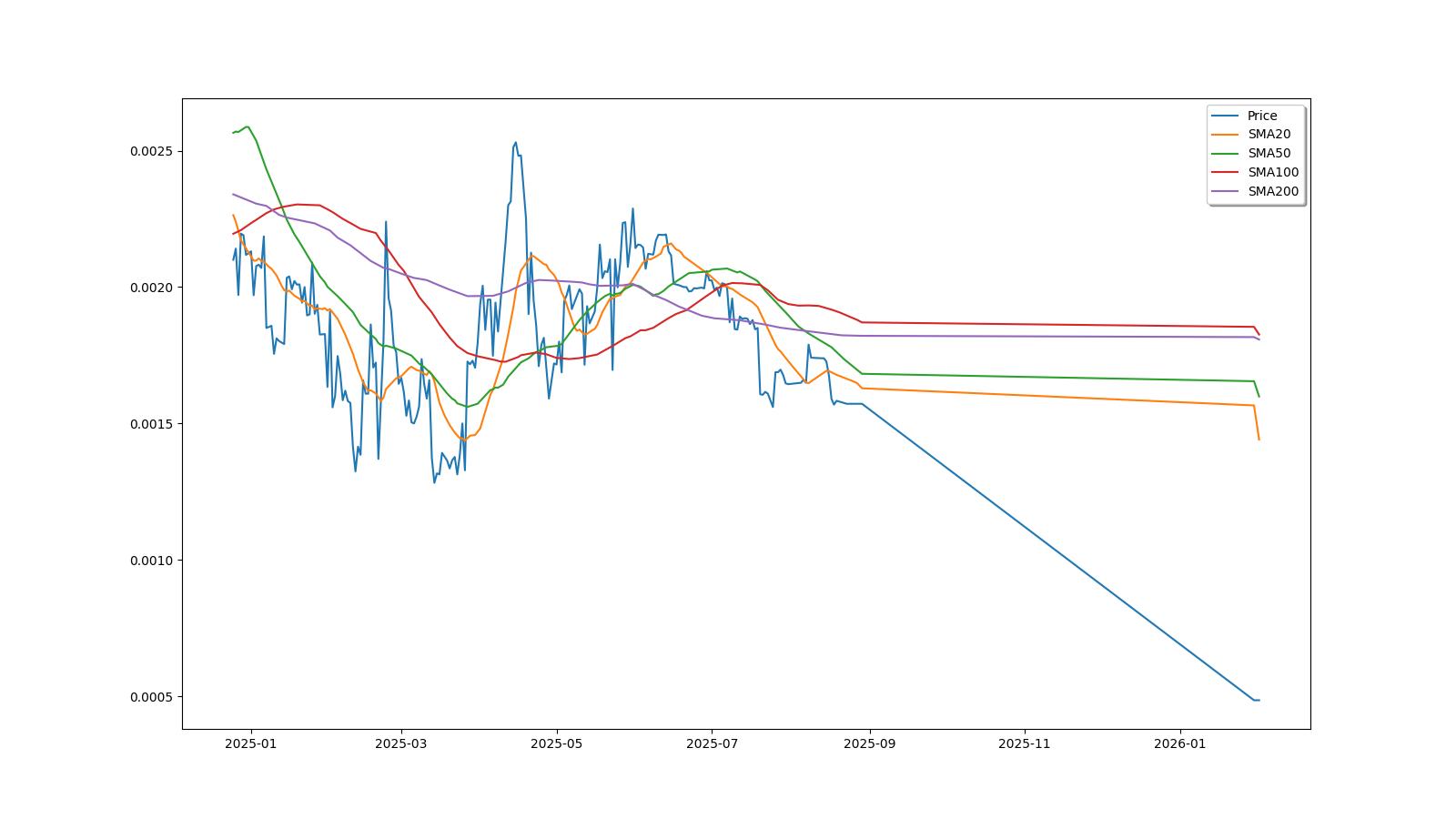 Shuffle Simple Moving Averages