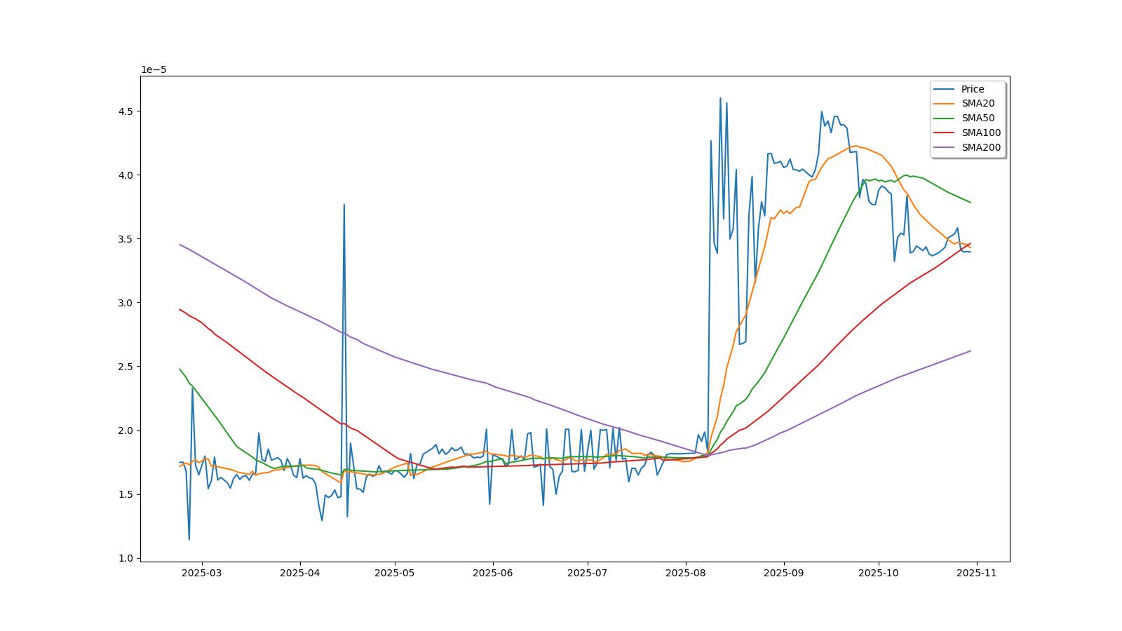 Hurify Simple Moving Averages
