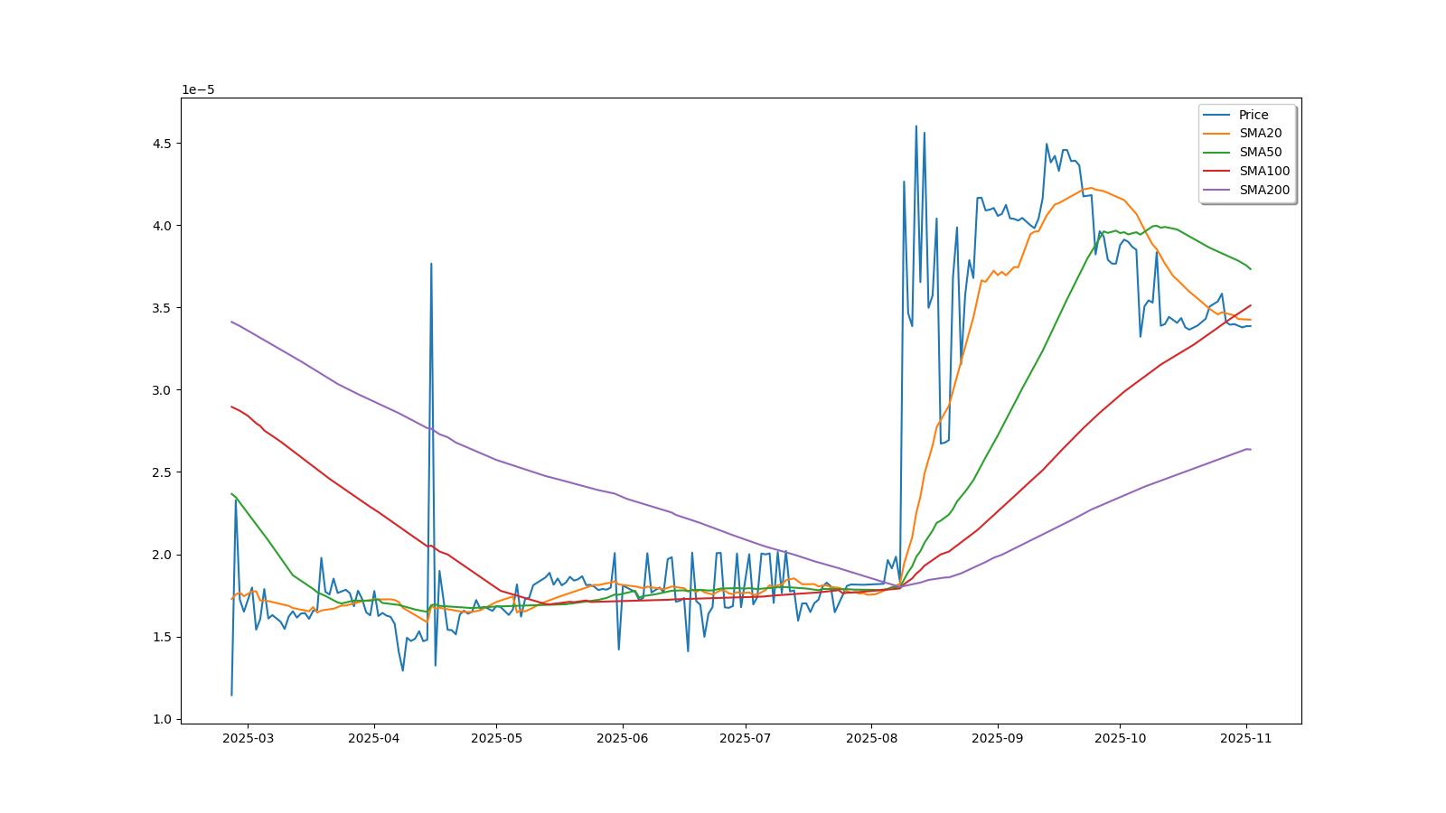Hurify Simple Moving Averages