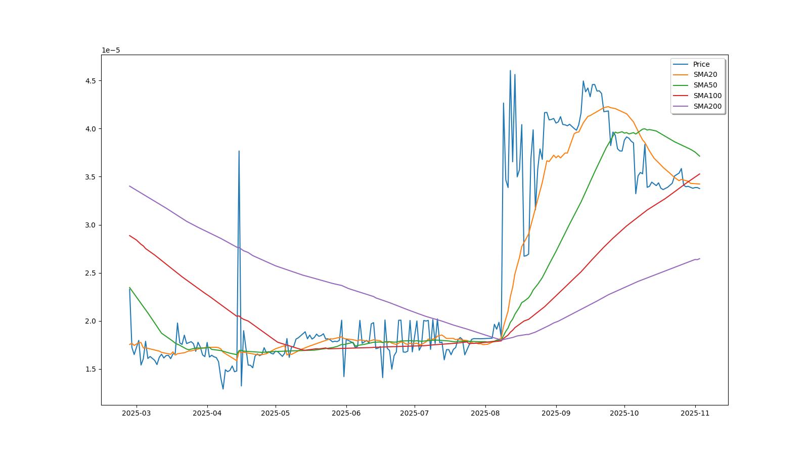 Hurify Simple Moving Averages