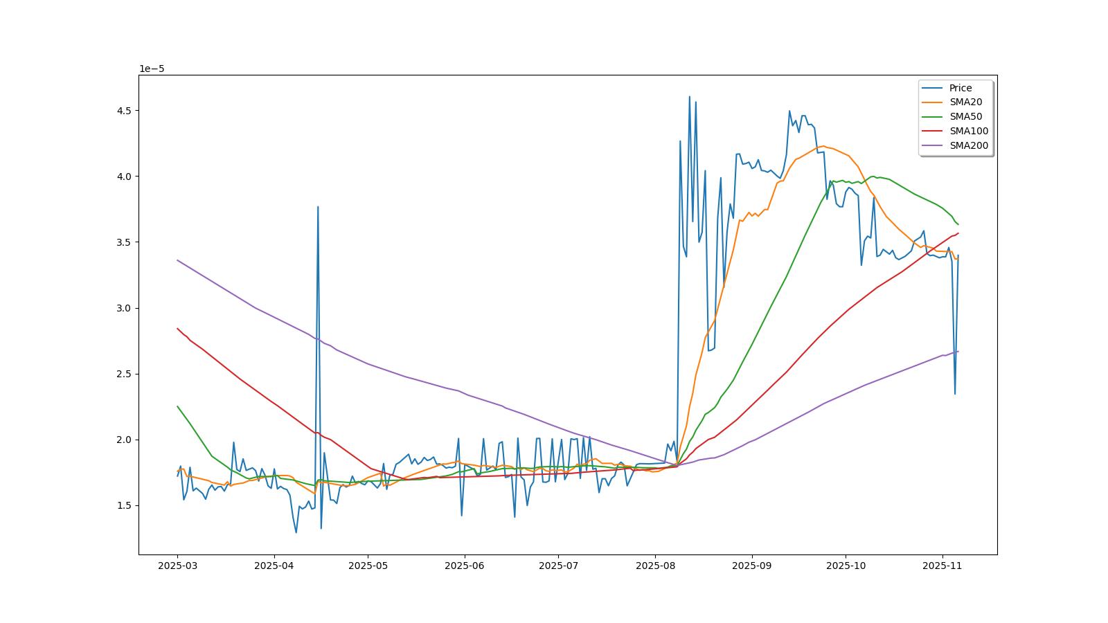 Hurify Simple Moving Averages