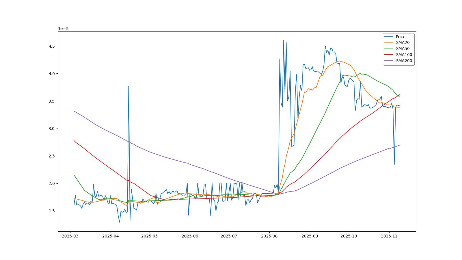 Hurify Simple Moving Averages