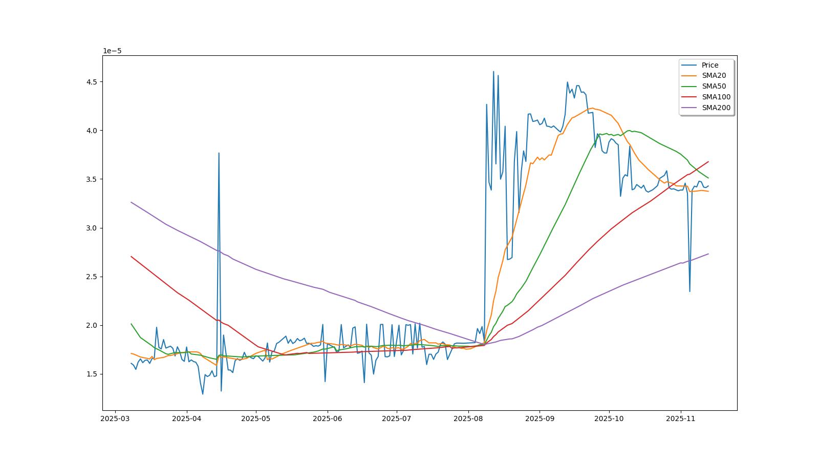 Hurify Simple Moving Averages