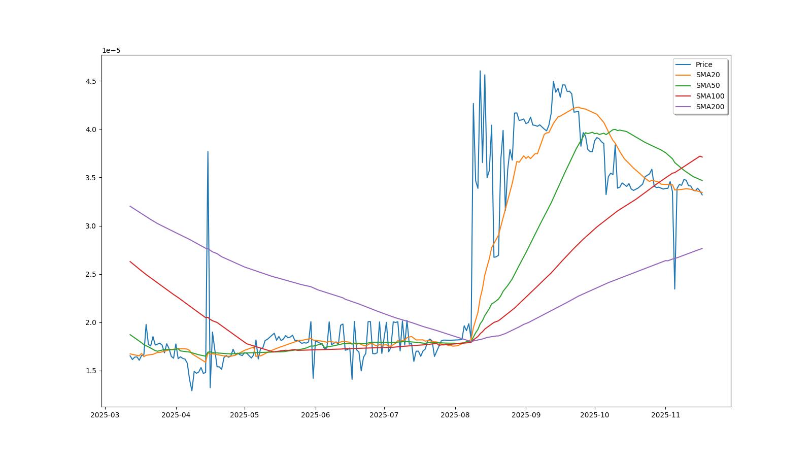 Hurify Simple Moving Averages