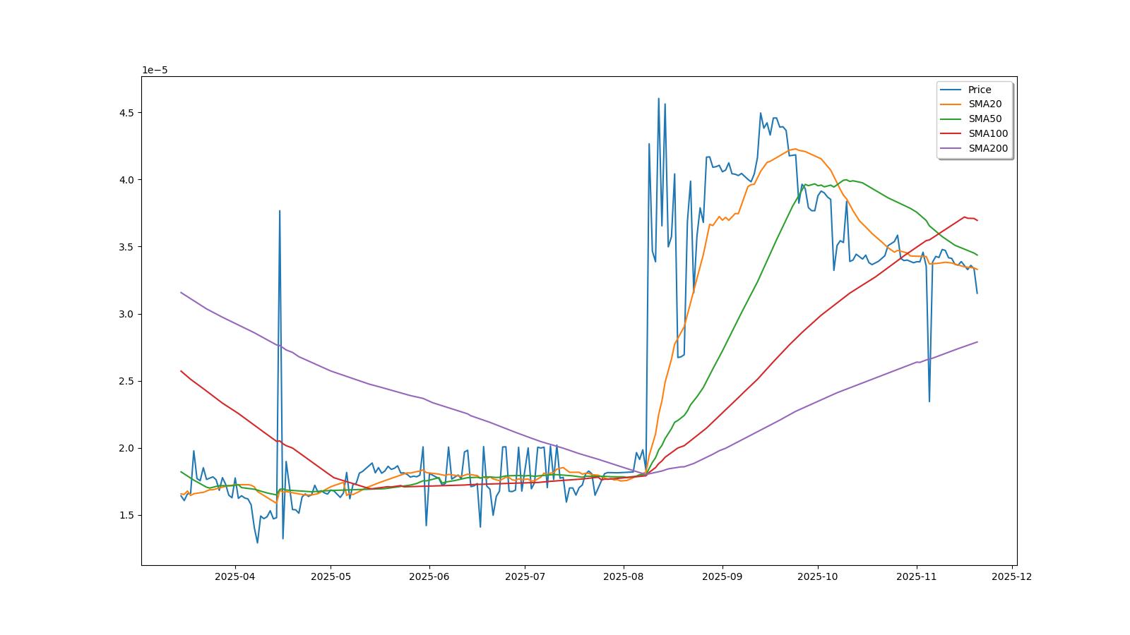 Hurify Simple Moving Averages