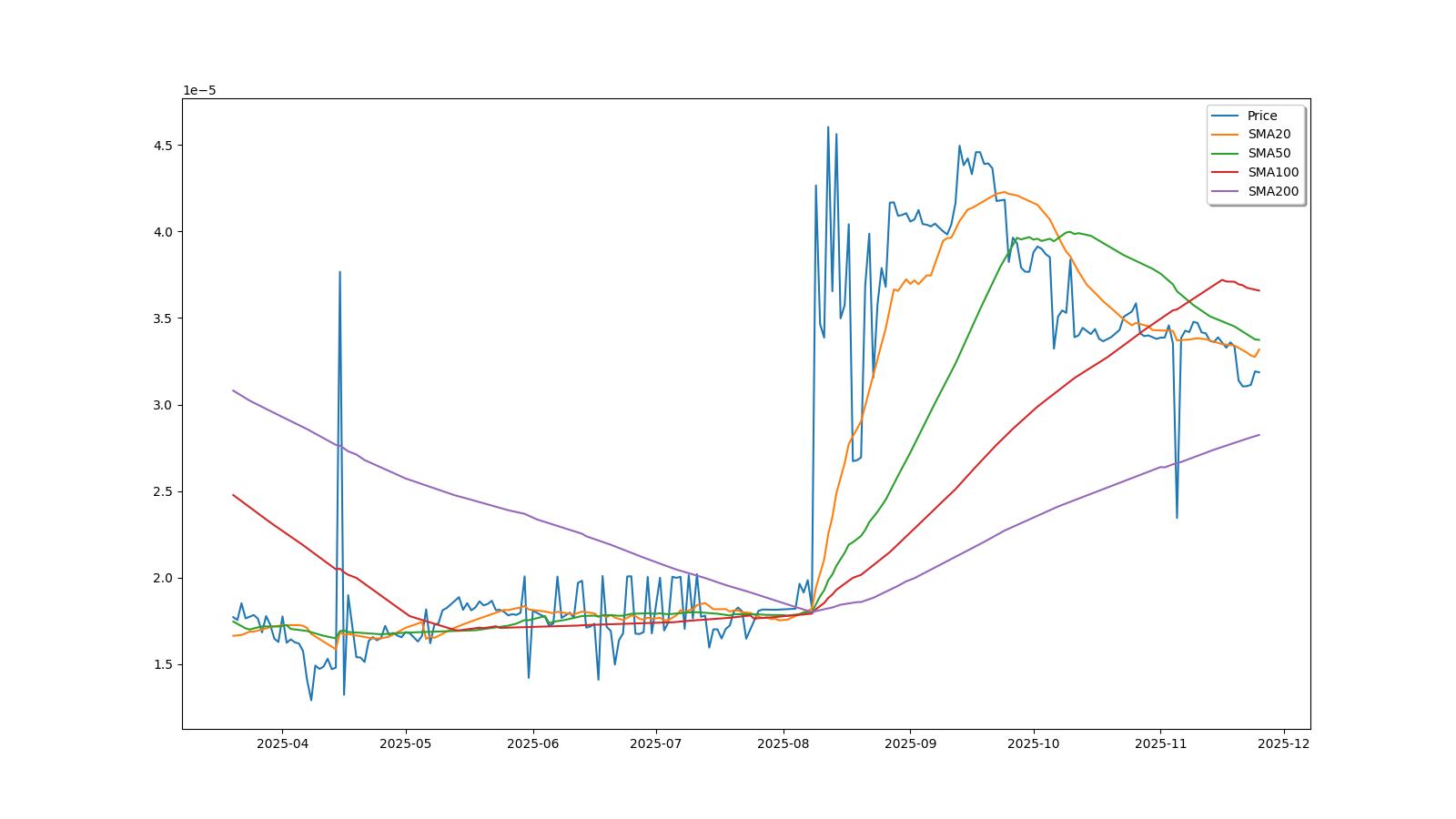 Hurify Simple Moving Averages