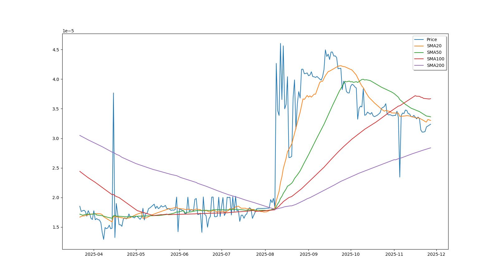 Hurify Simple Moving Averages