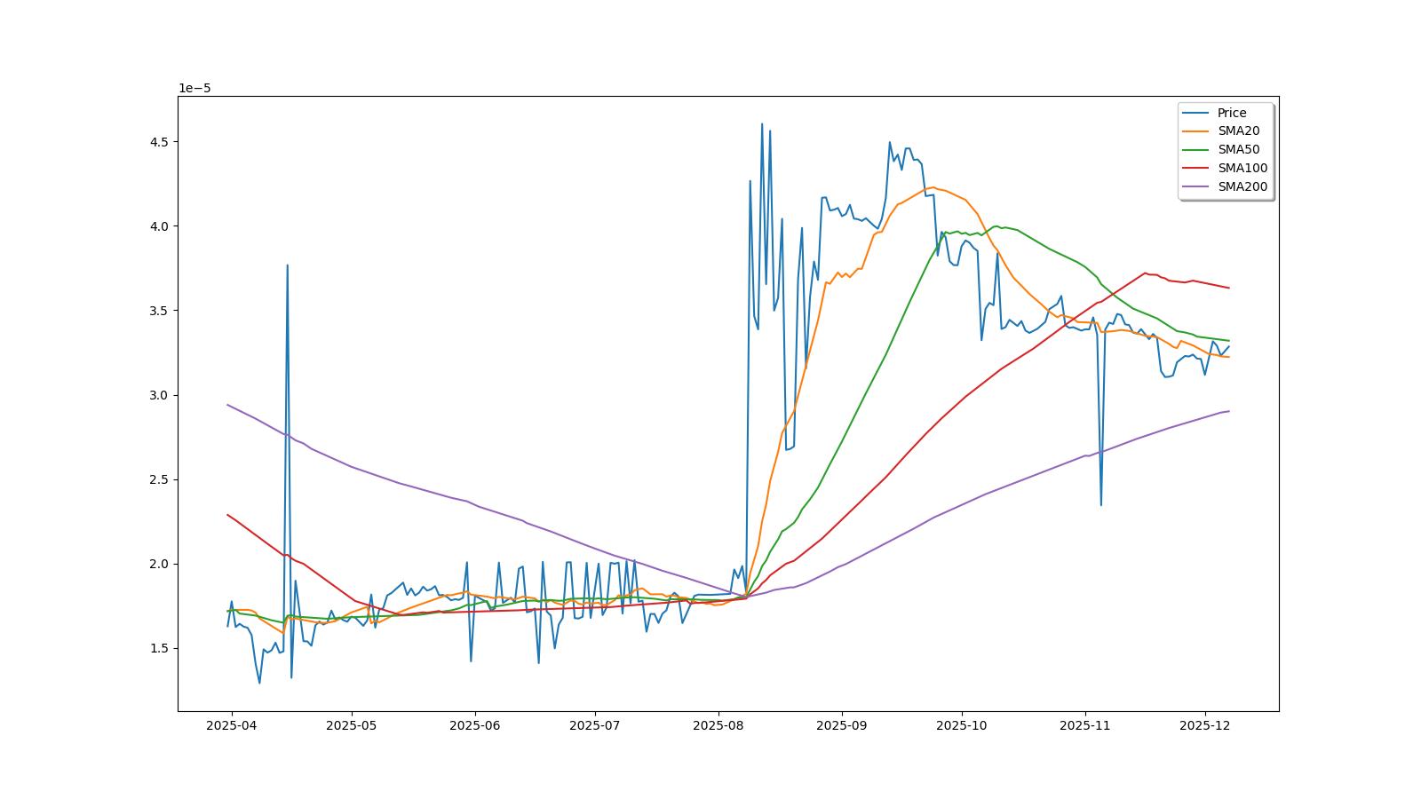 Hurify Simple Moving Averages