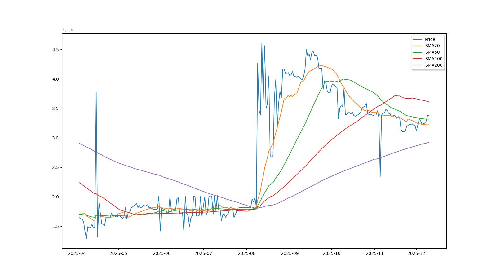 Hurify Simple Moving Averages