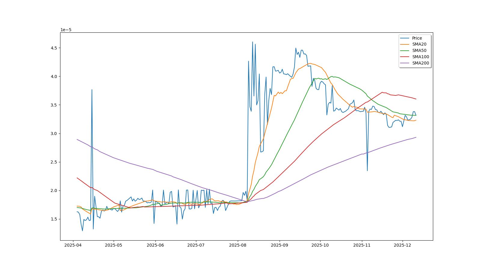Hurify Simple Moving Averages
