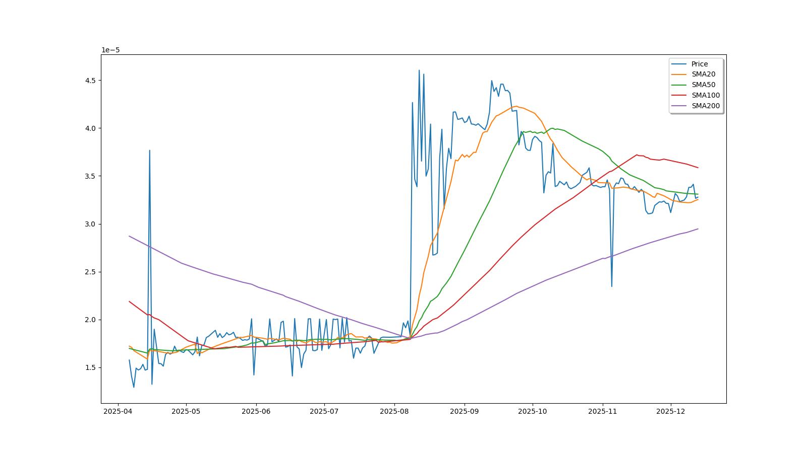 Hurify Simple Moving Averages