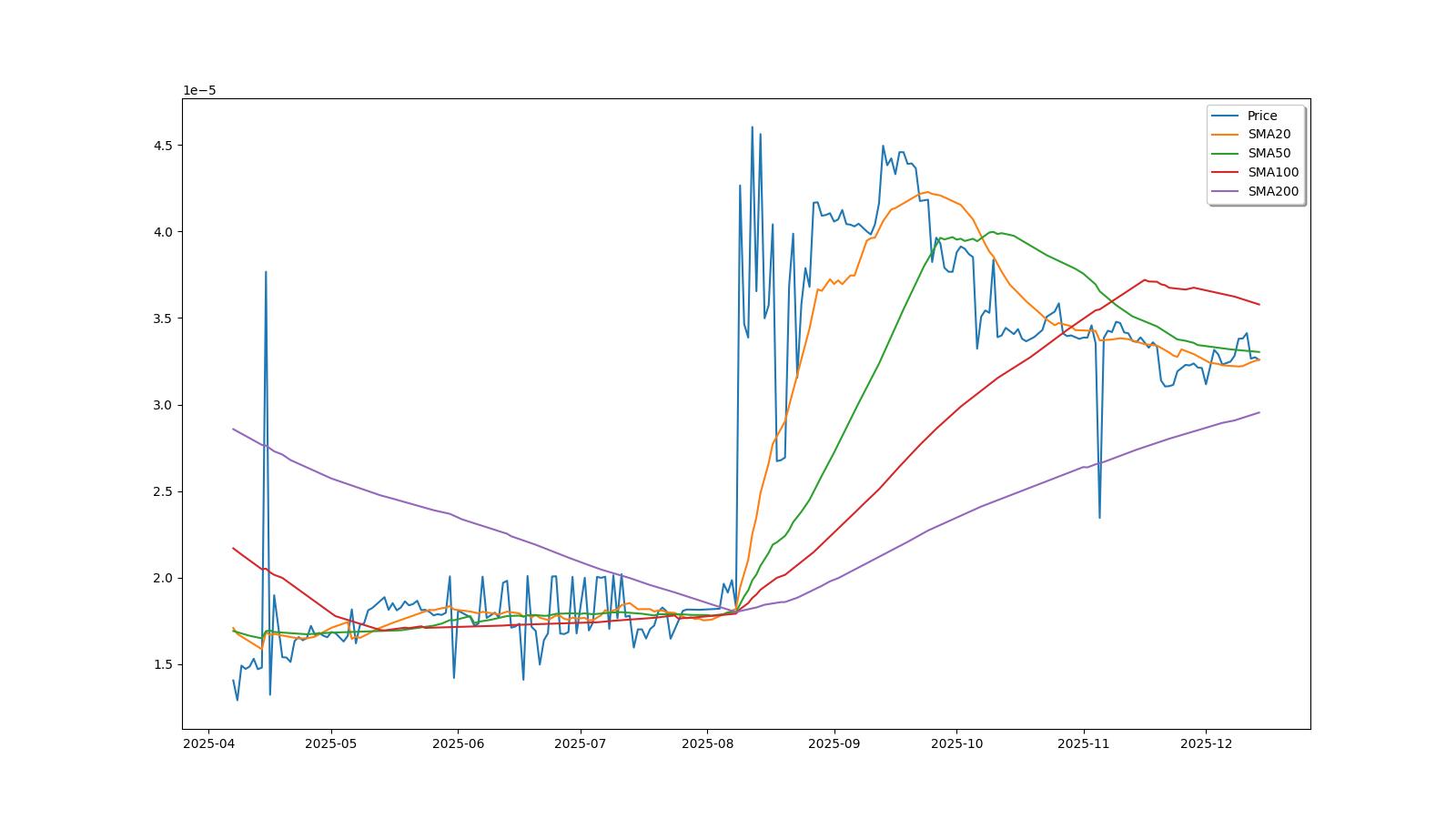 Hurify Simple Moving Averages