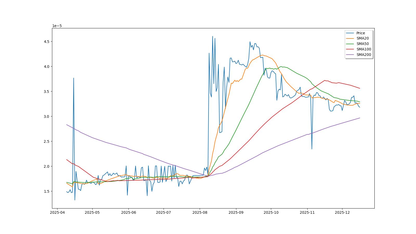 Hurify Simple Moving Averages