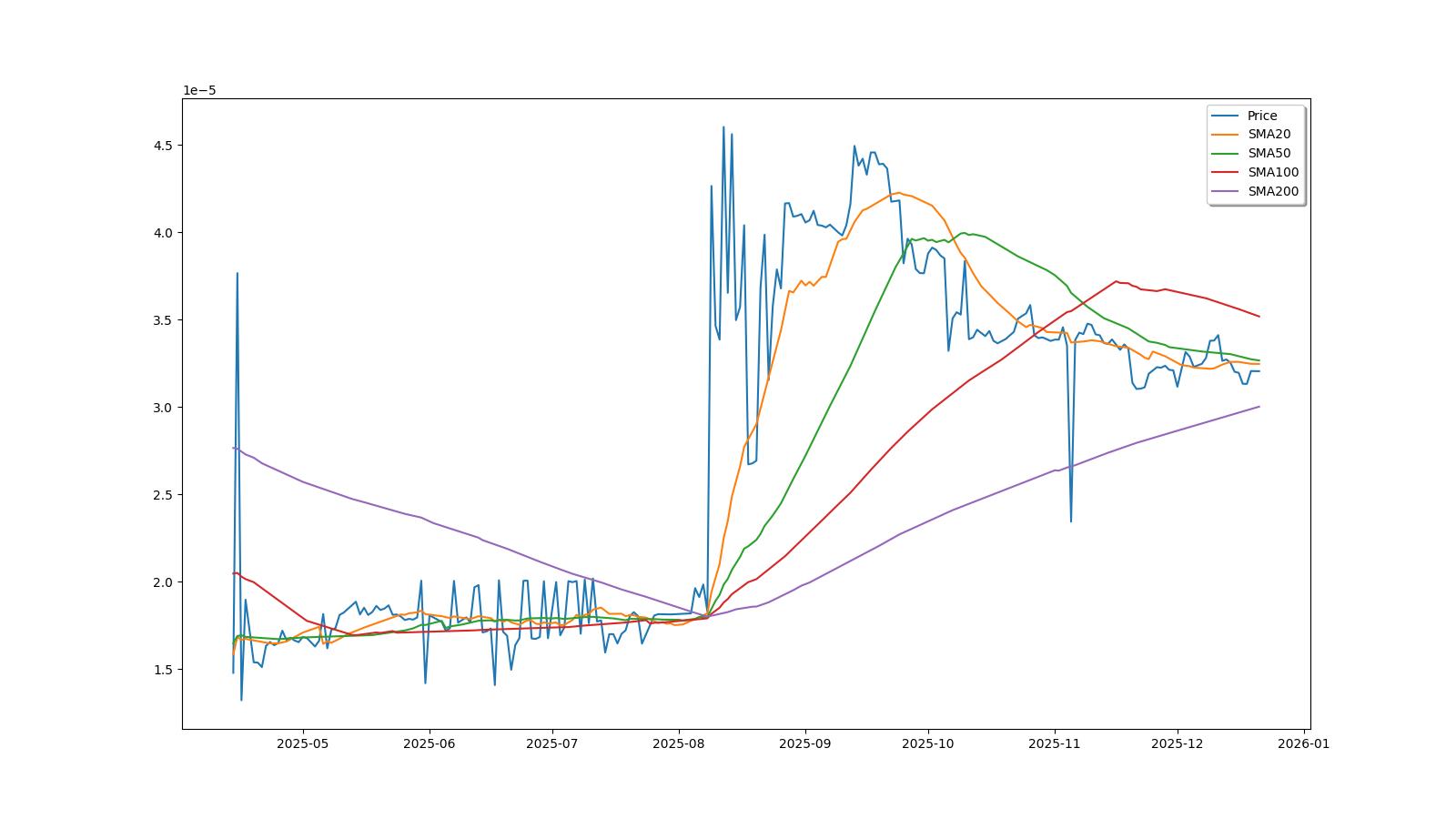 Hurify Simple Moving Averages