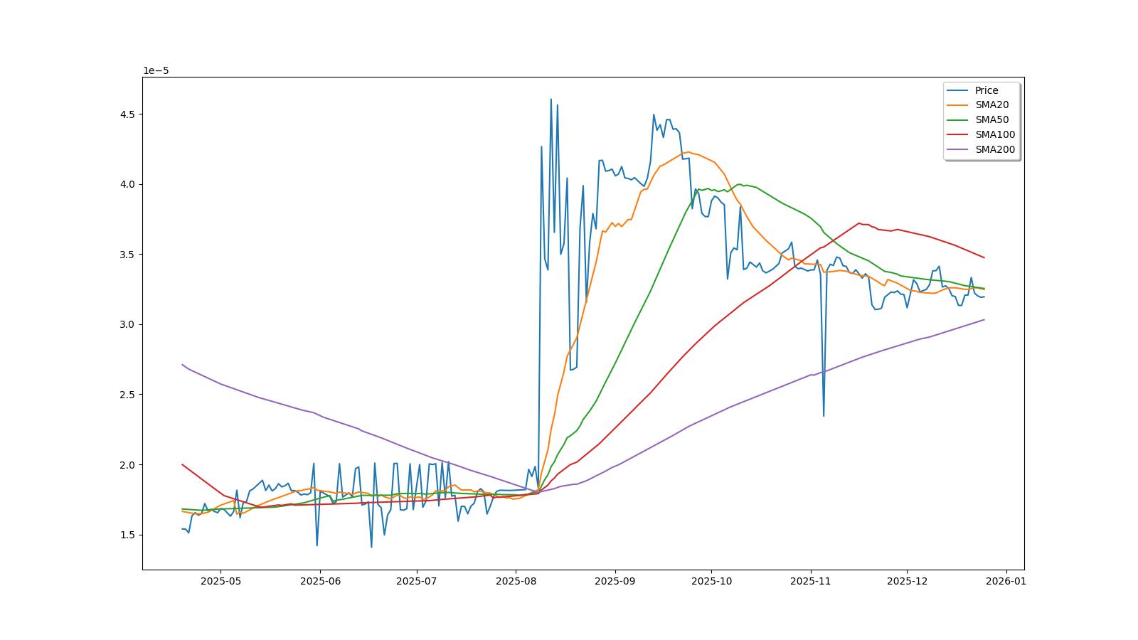 Hurify Simple Moving Averages