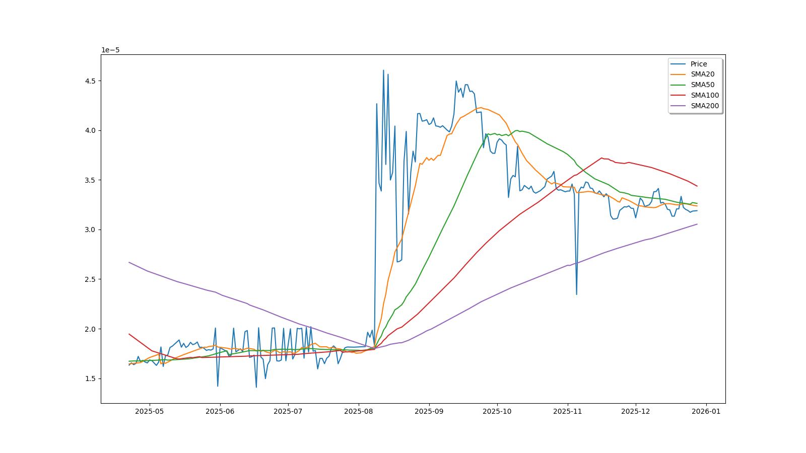 Hurify Simple Moving Averages