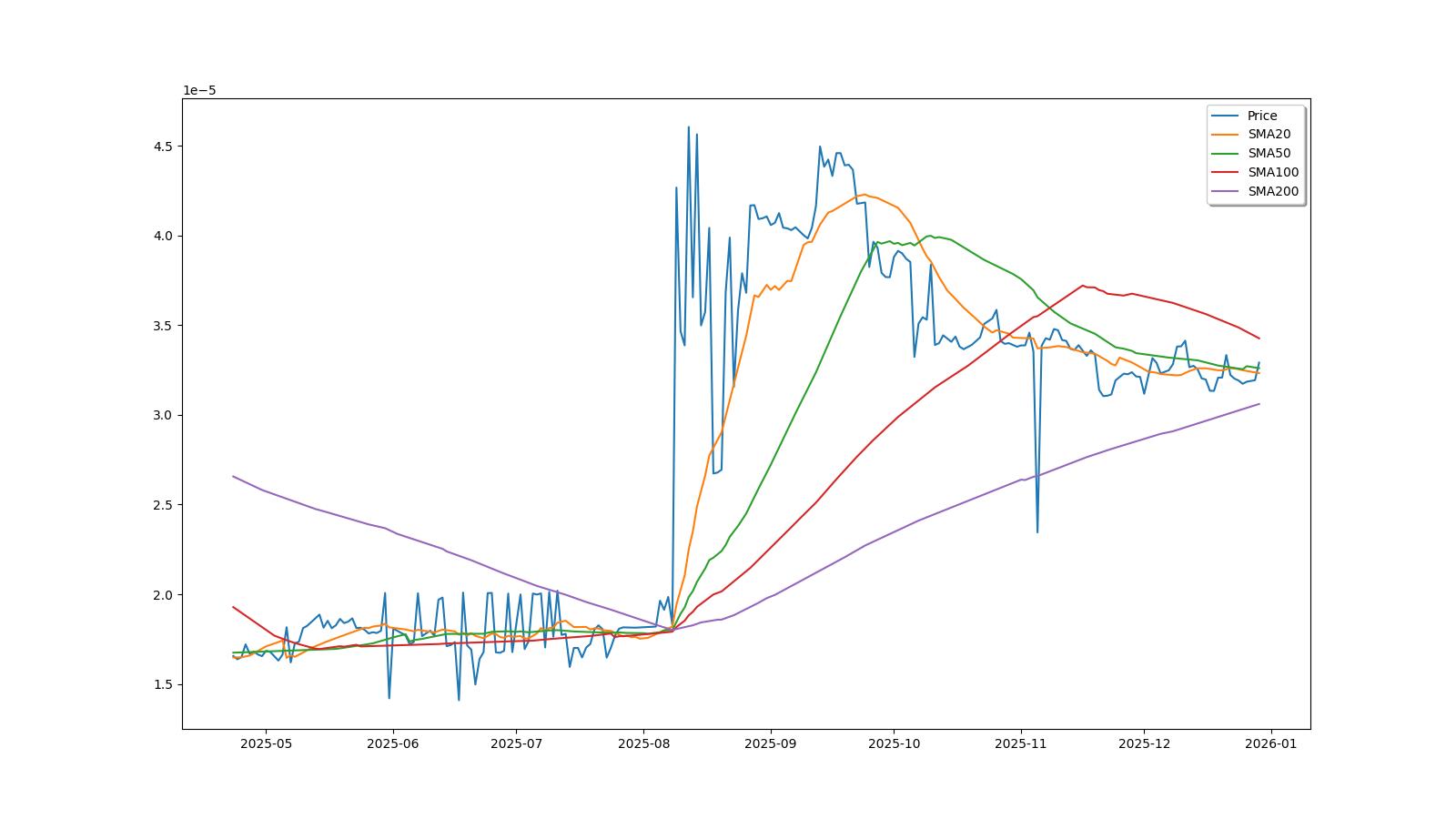 Hurify Simple Moving Averages