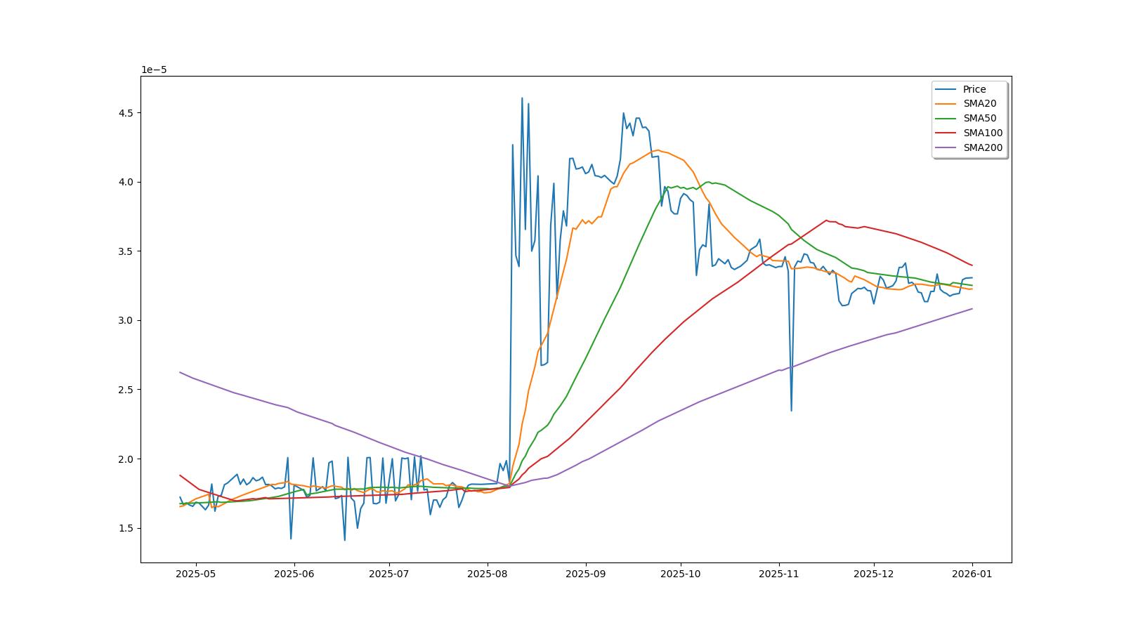 Hurify Simple Moving Averages