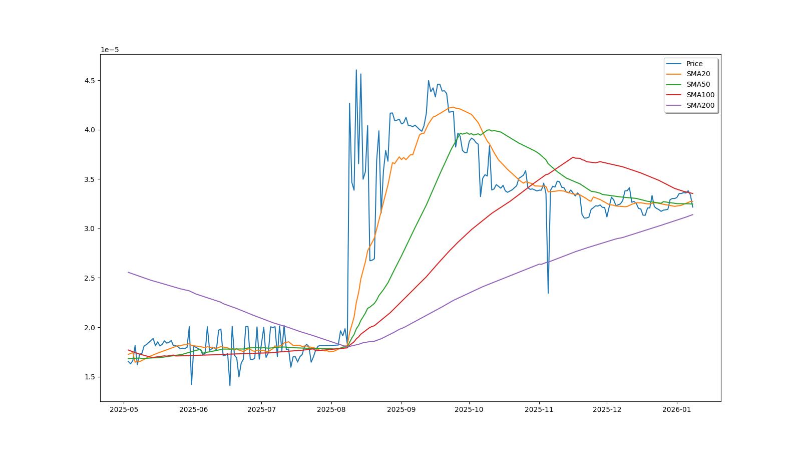 Hurify Simple Moving Averages