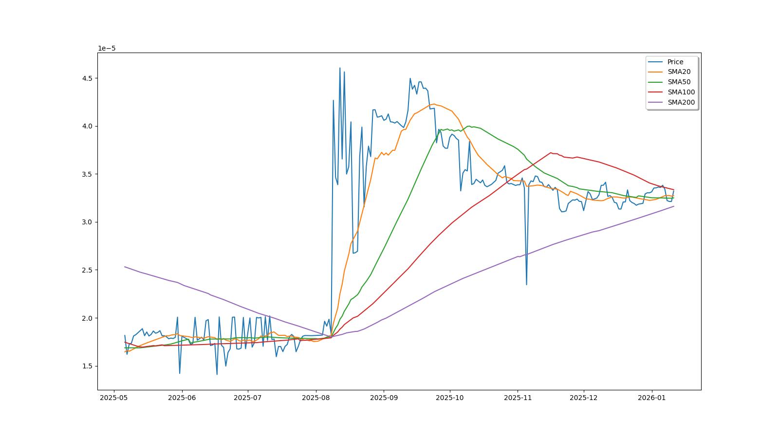 Hurify Simple Moving Averages