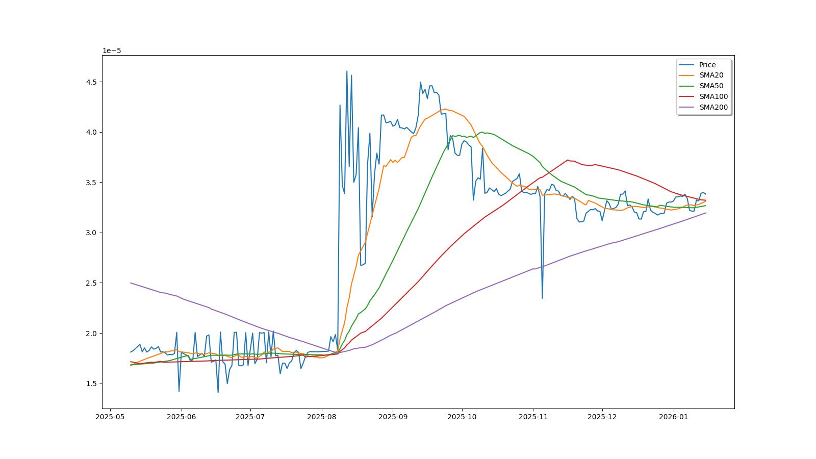 Hurify Simple Moving Averages