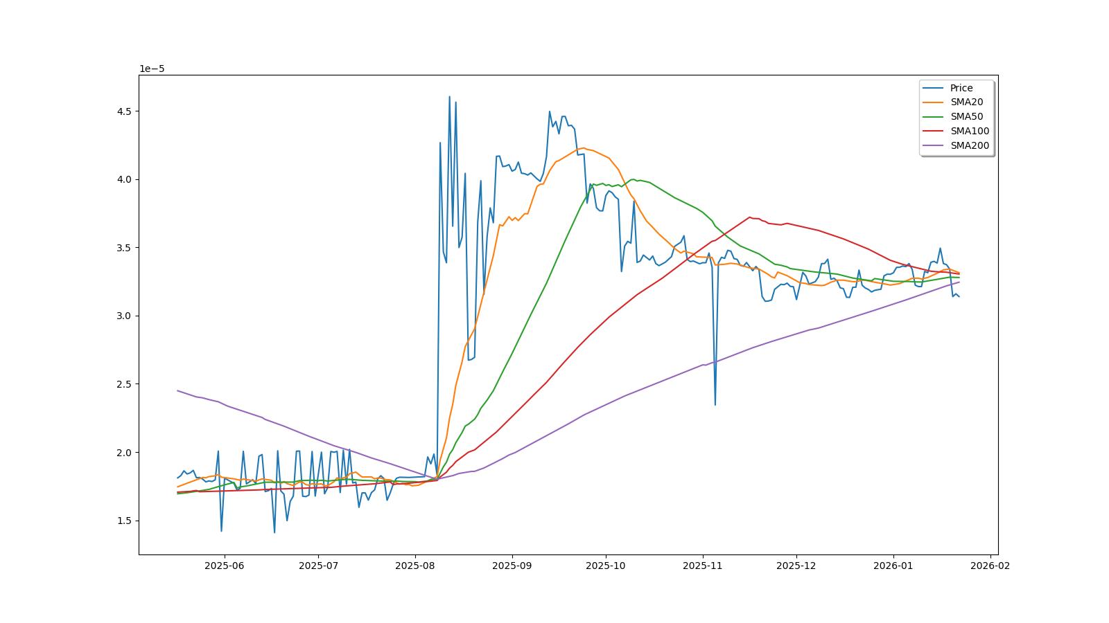 Hurify Simple Moving Averages