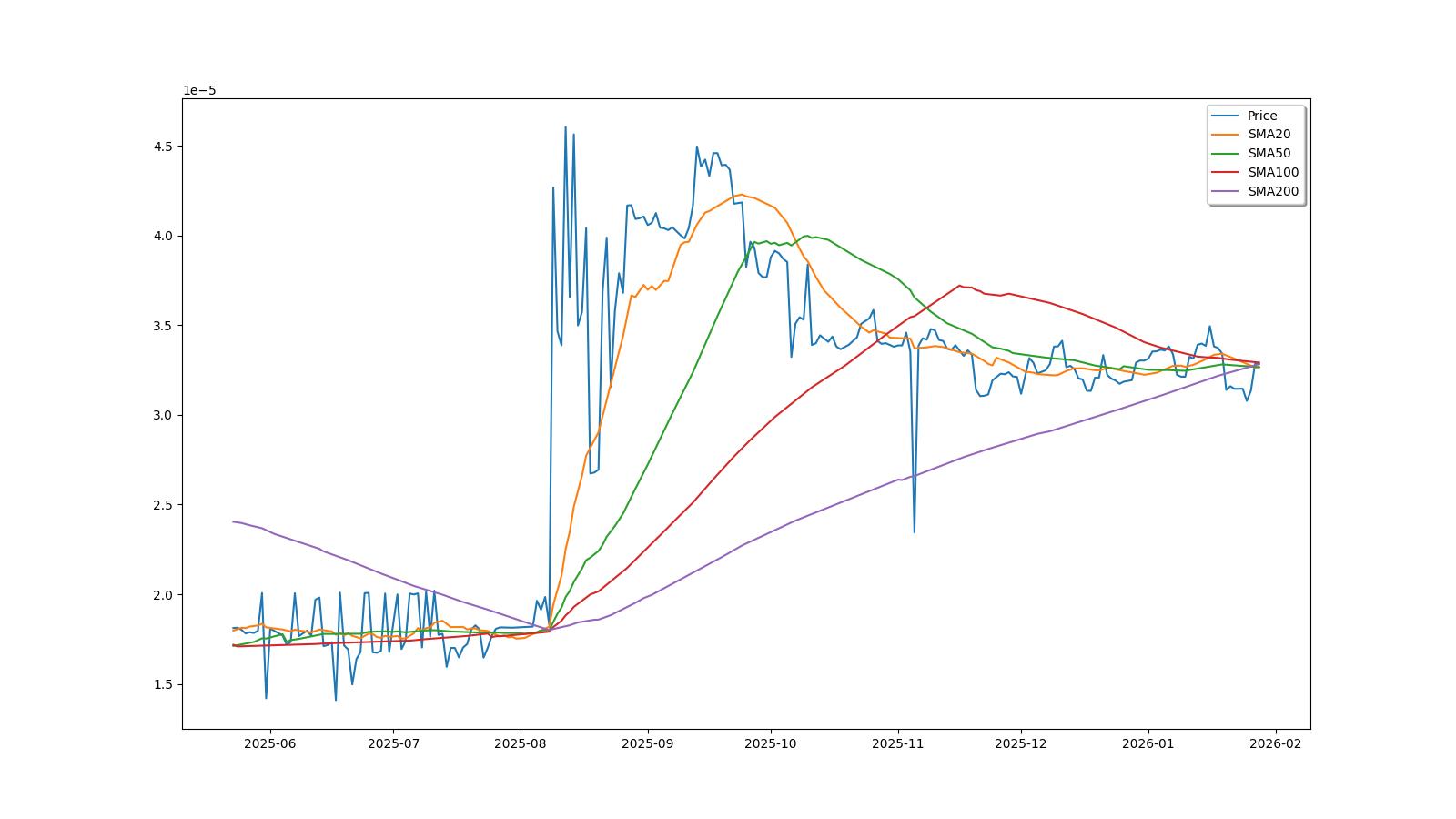 Hurify Simple Moving Averages