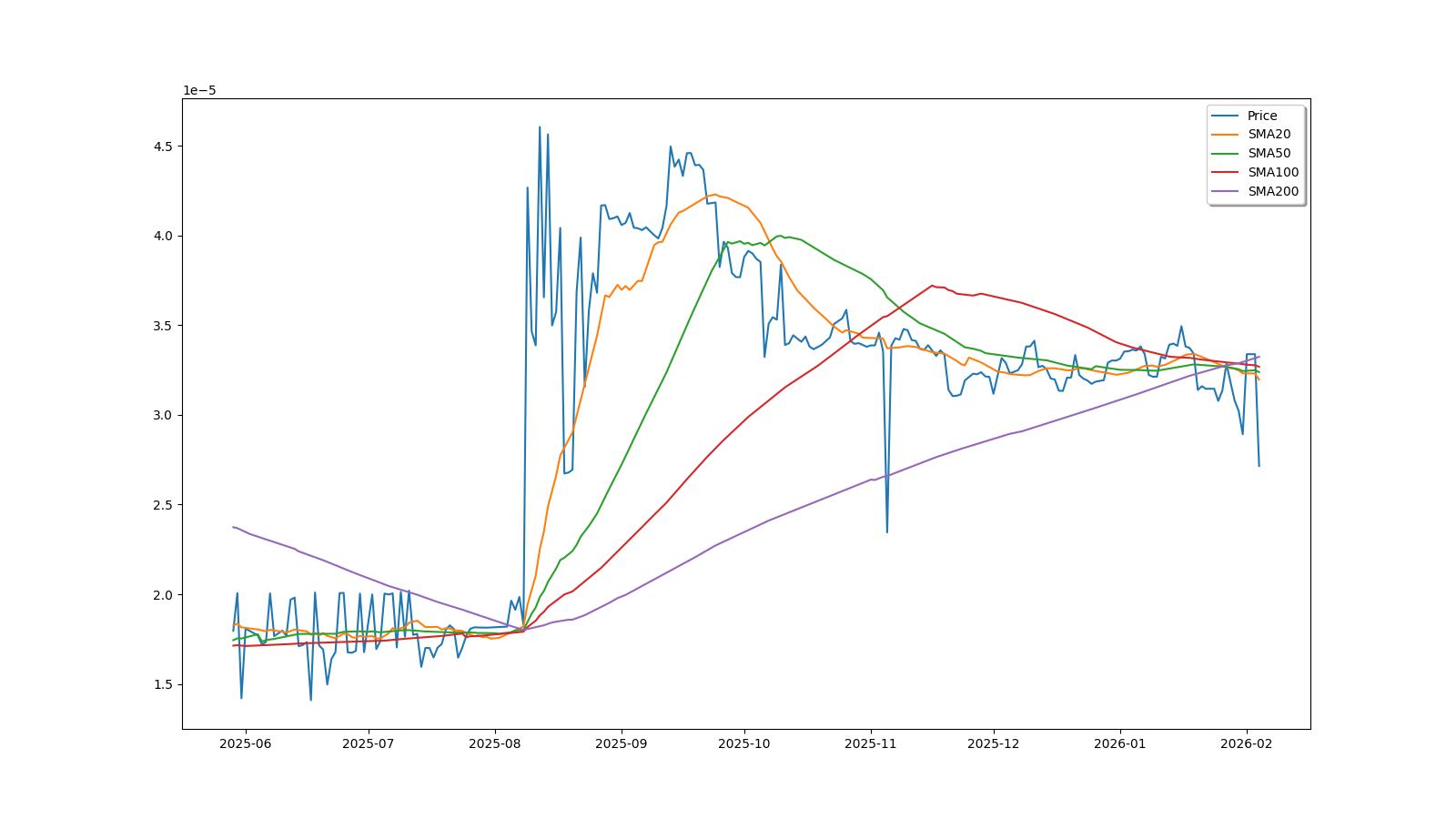 Hurify Simple Moving Averages