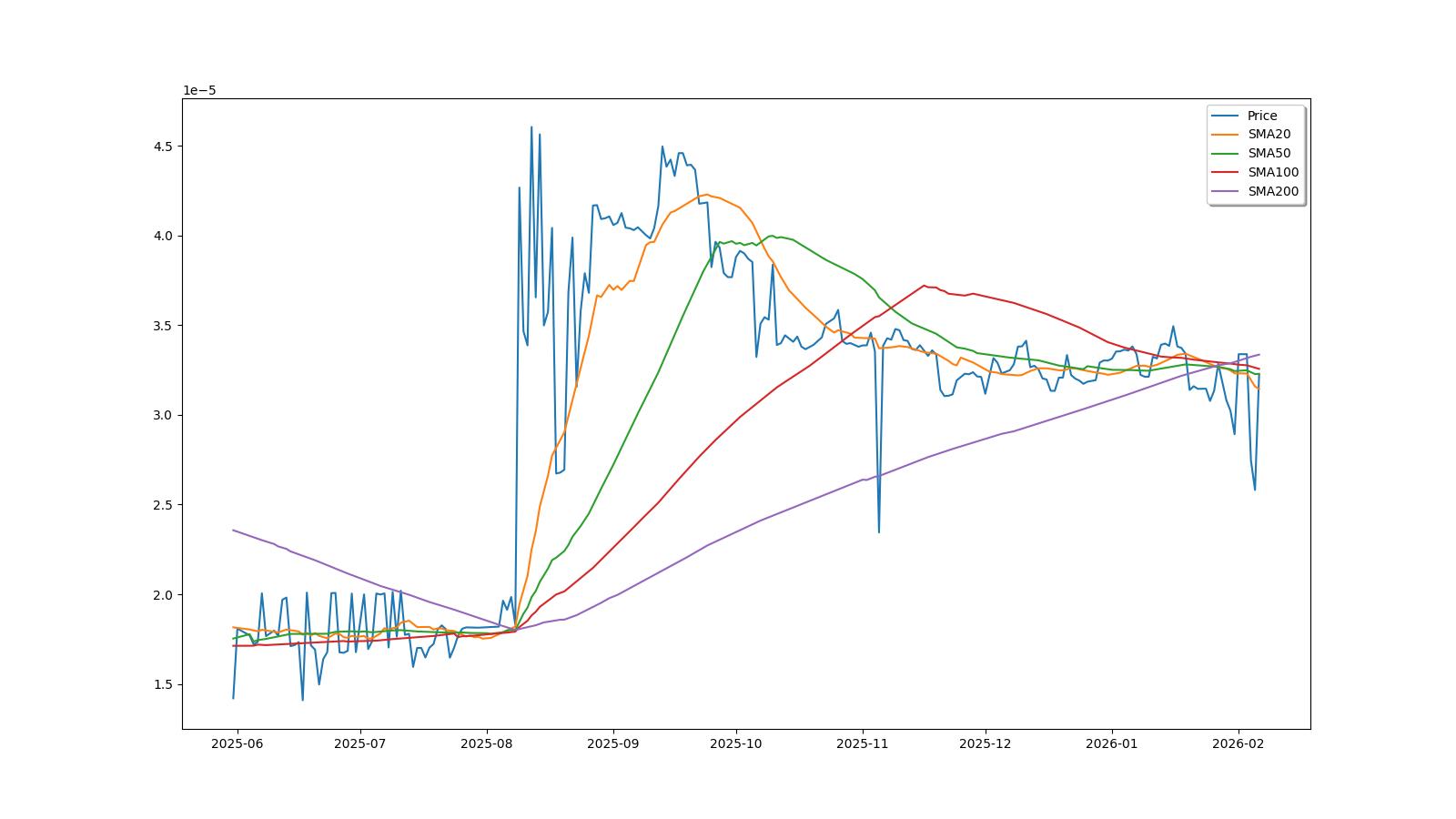Hurify Simple Moving Averages