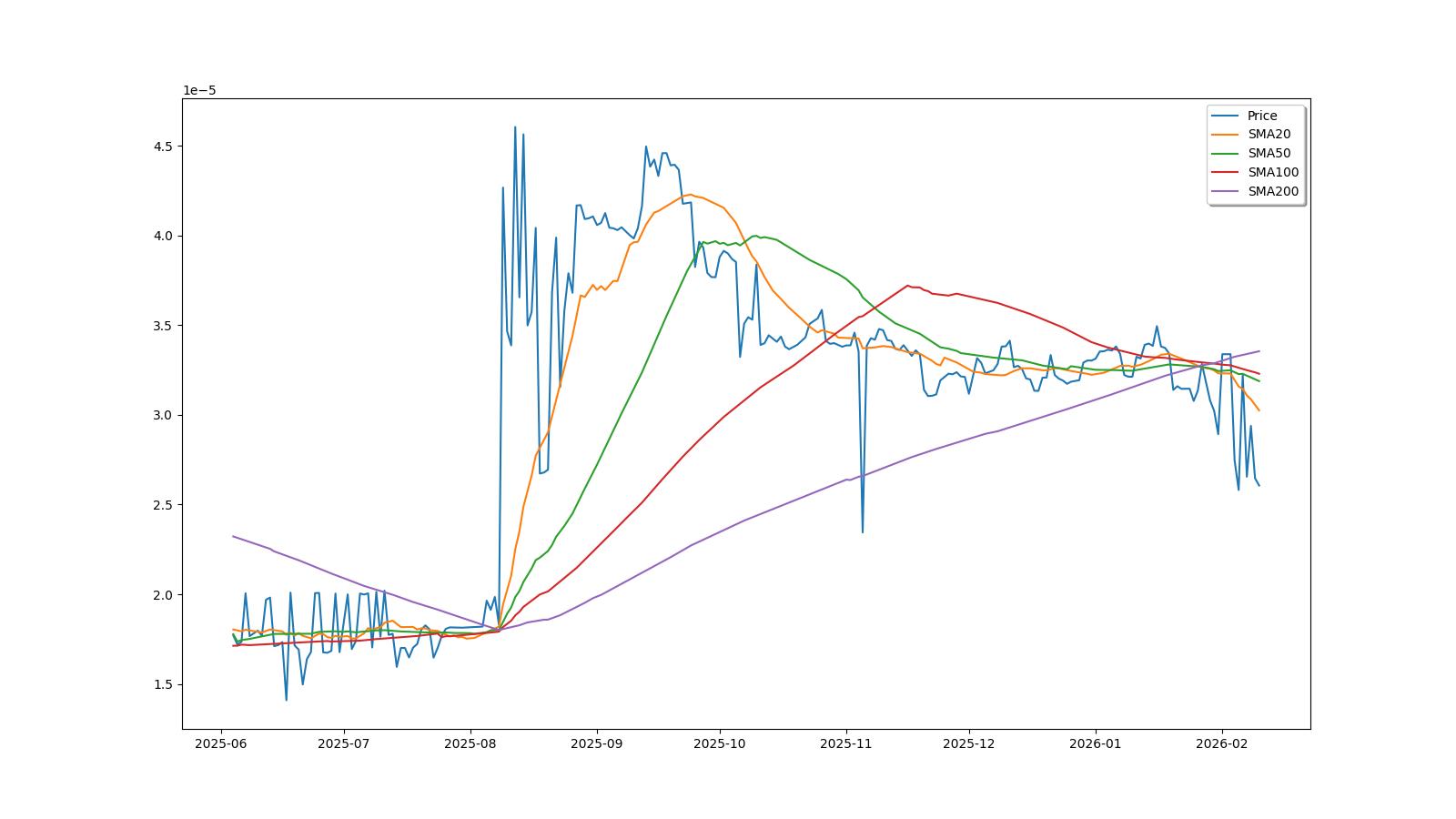 Hurify Simple Moving Averages