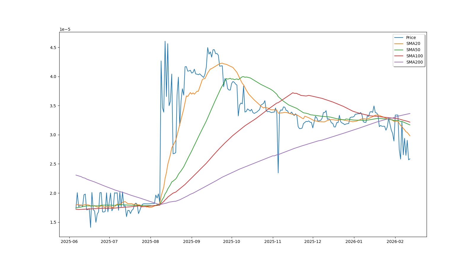 Hurify Simple Moving Averages