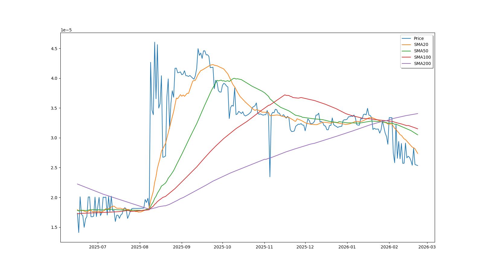 Hurify Simple Moving Averages