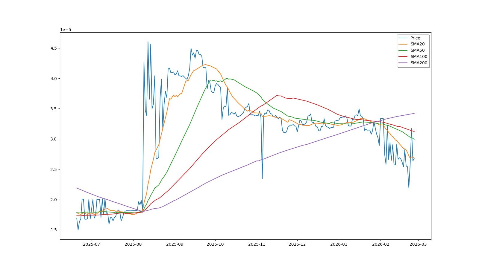 Hurify Simple Moving Averages