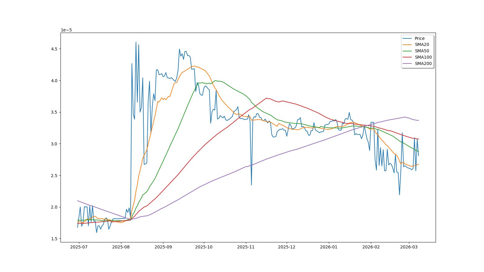 Hurify Simple Moving Averages
