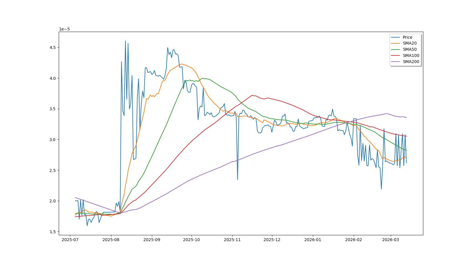 Hurify Simple Moving Averages
