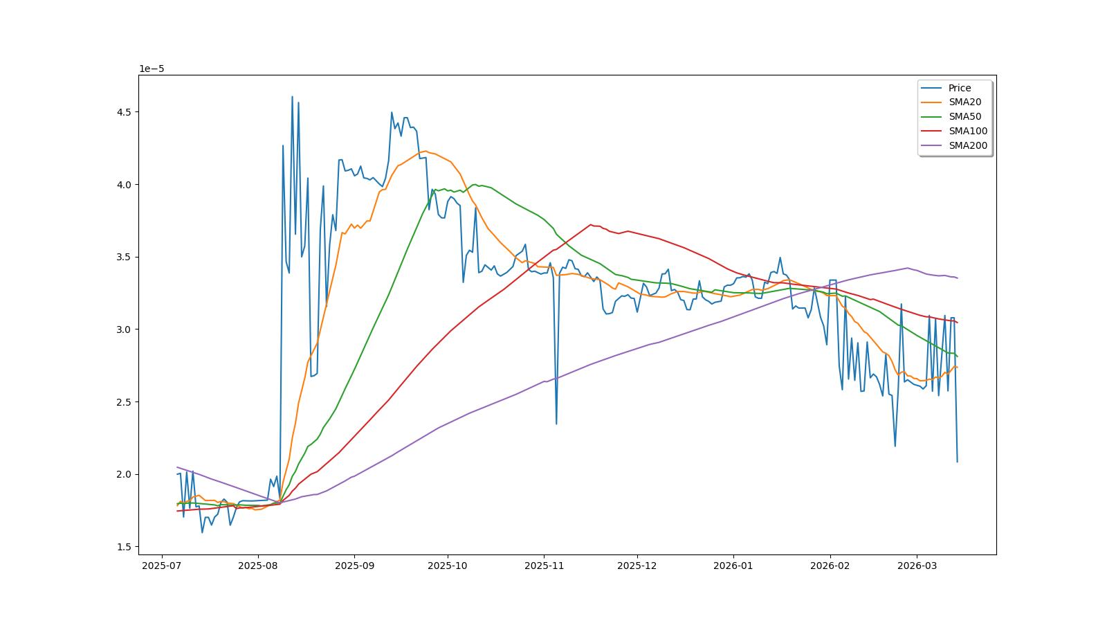 Hurify Simple Moving Averages
