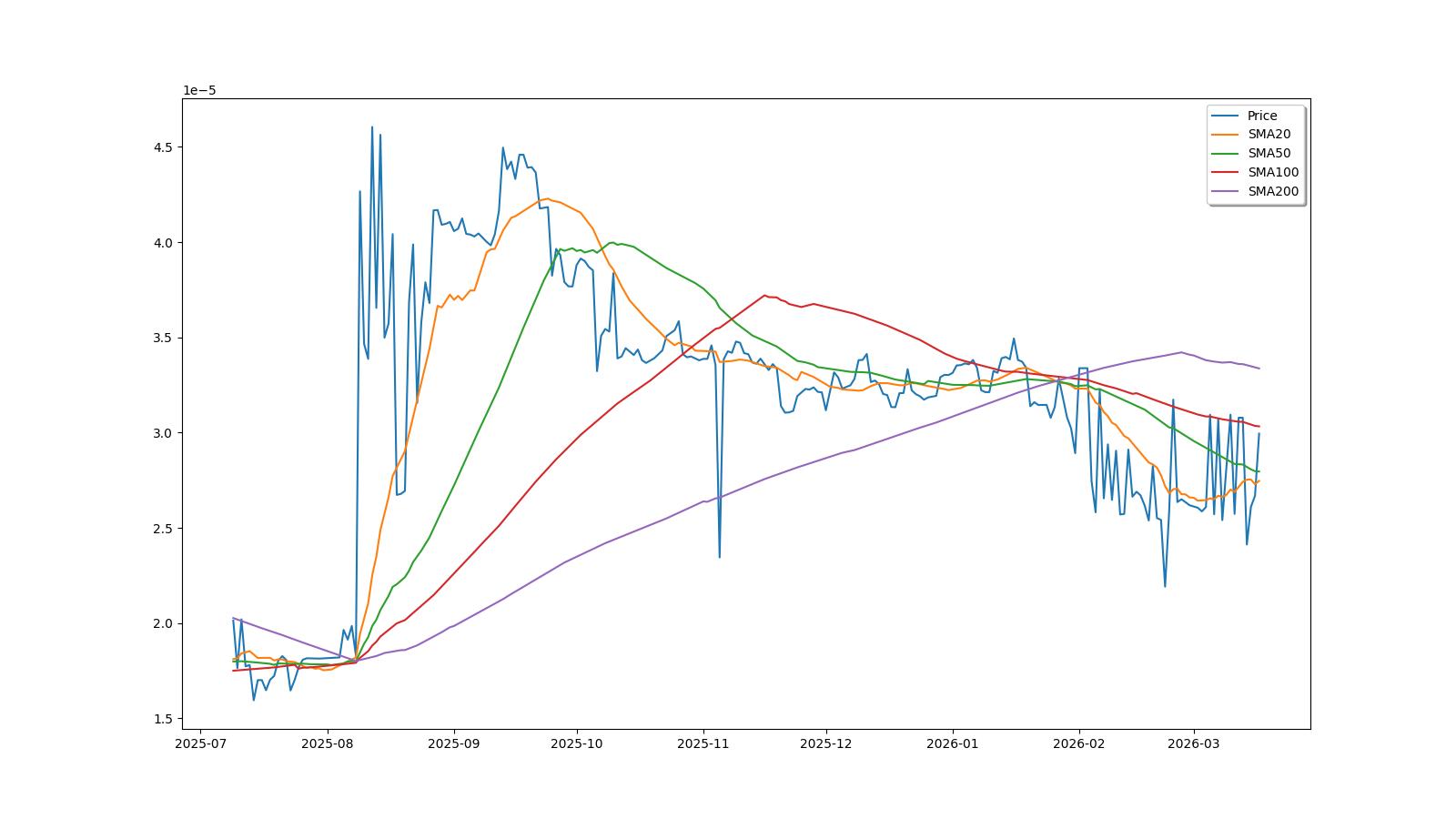 Hurify Simple Moving Averages
