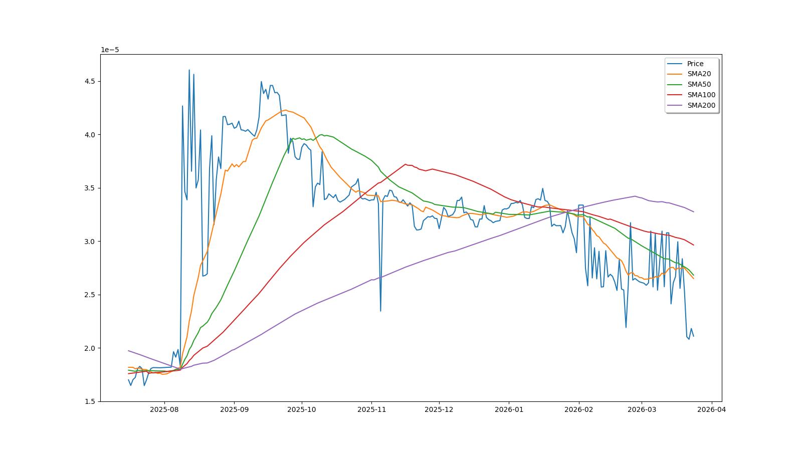 Hurify Simple Moving Averages
