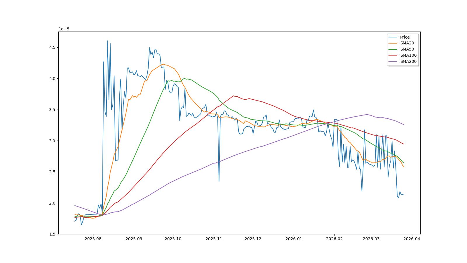 Hurify Simple Moving Averages