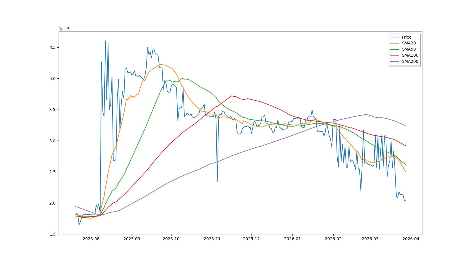 Hurify Simple Moving Averages