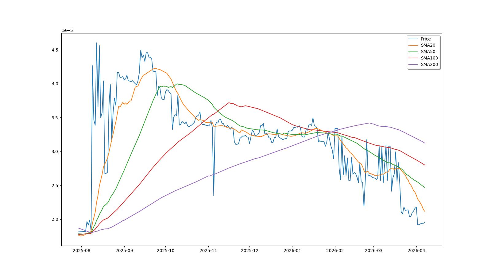 Hurify Simple Moving Averages