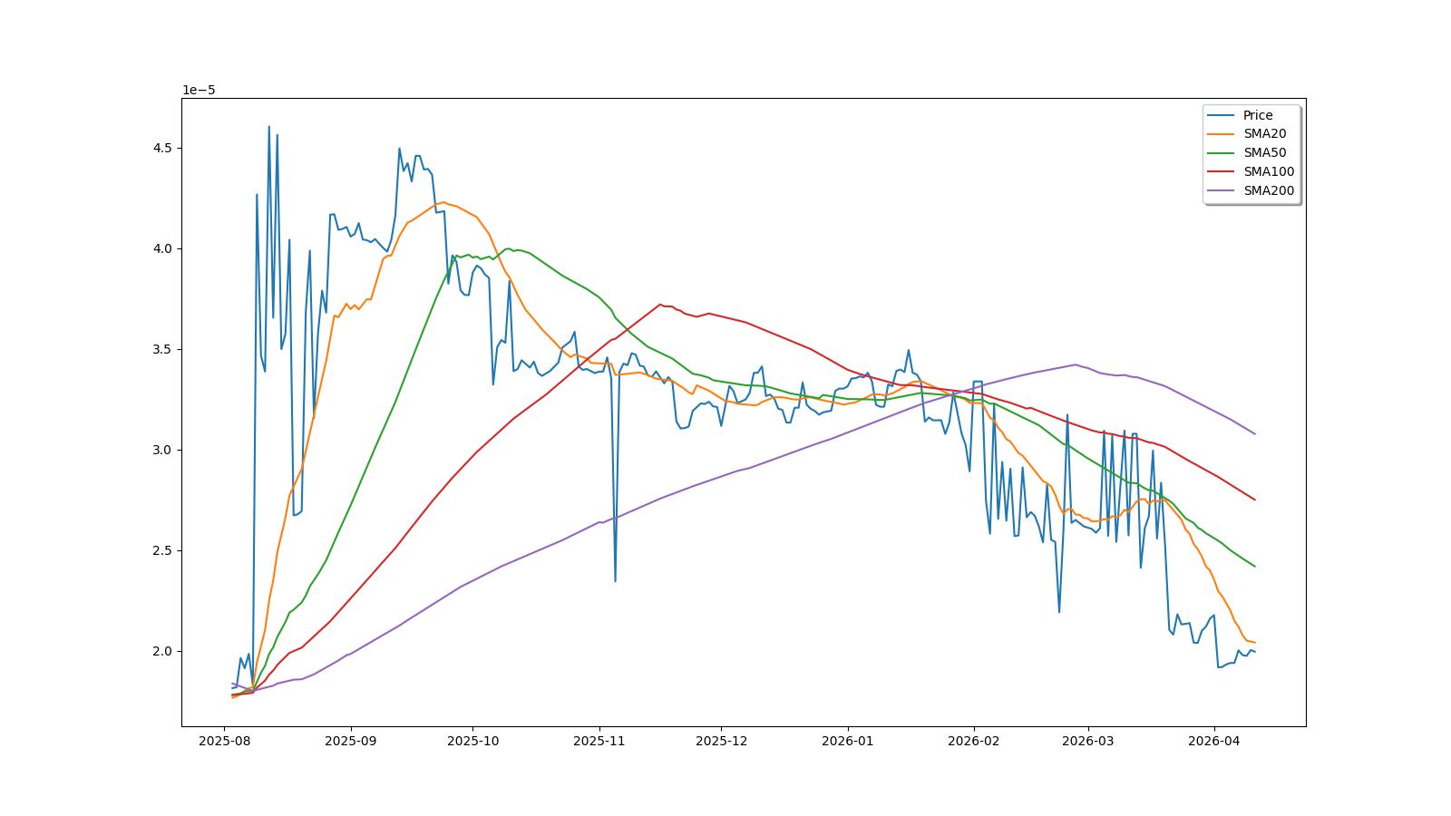 Hurify Simple Moving Averages